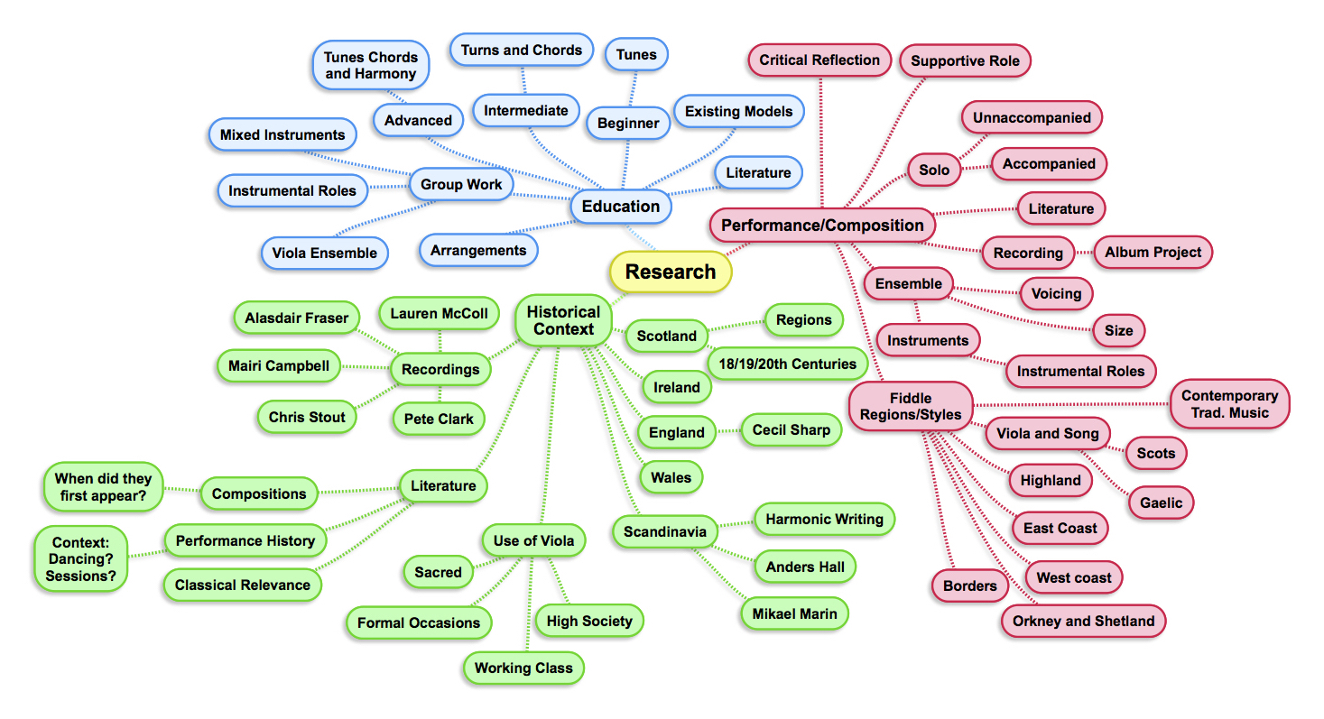 Research Proposal Mind Map – The Viola in Traditional Music